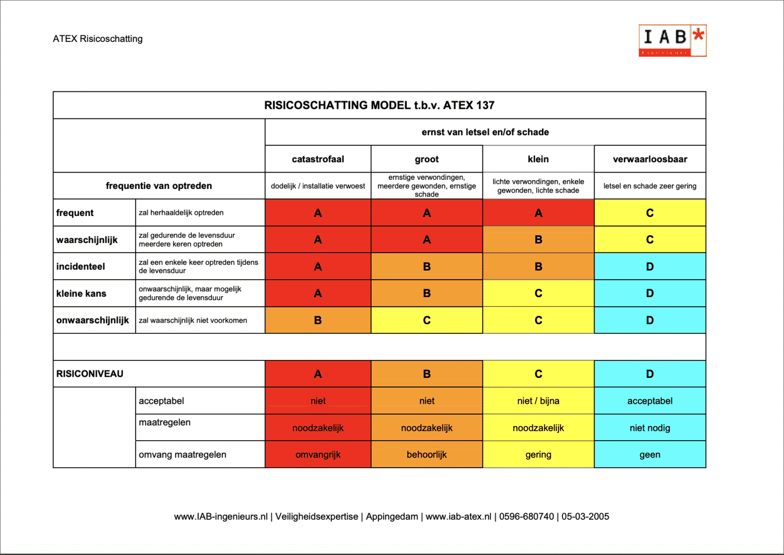 Risico-inschatting model voor ATEX 153 – Webshop en e-learning IAB ...